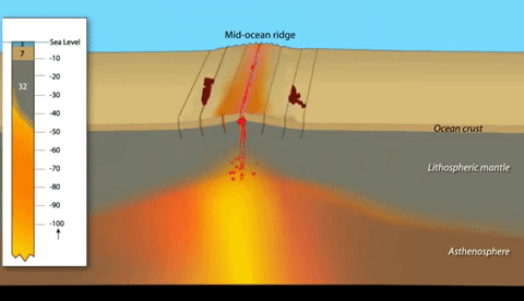 Seafloor Spreading Gif