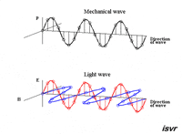 Transverse Wave Gif